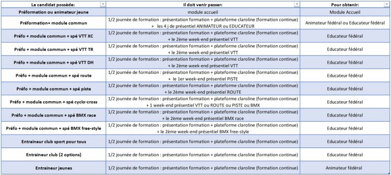 Équivalences et/ou actualisations de diplômes - INF