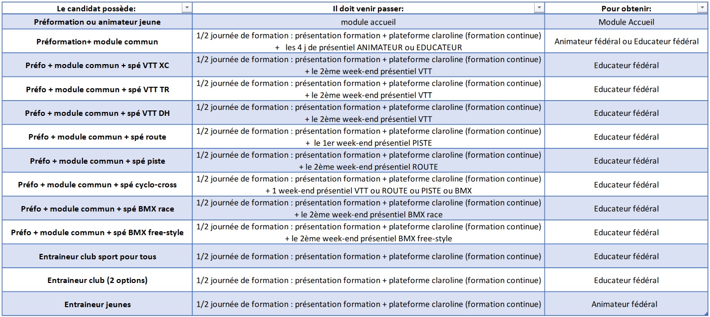 Équivalences et/ou actualisations de diplômes - INF